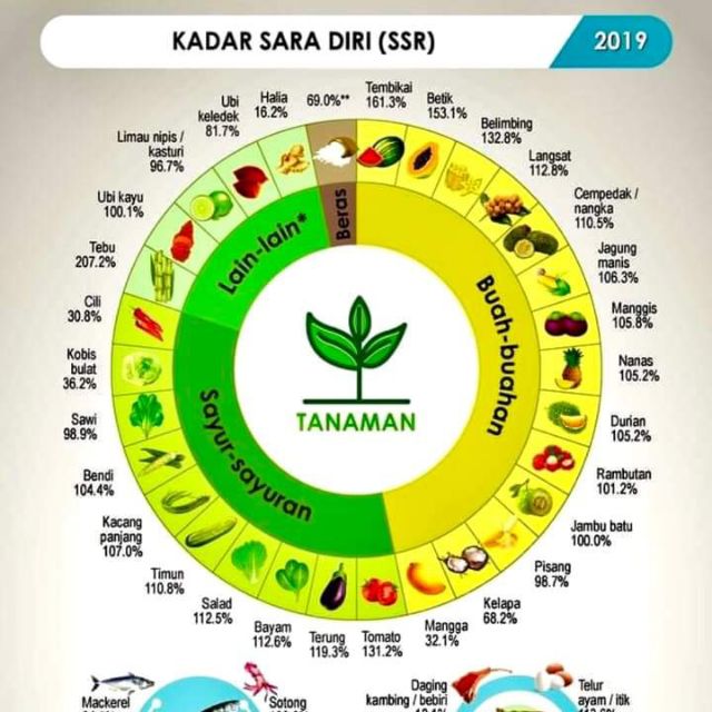 Produk Pertanian Terbaik, Online Shop | Shopee Malaysia