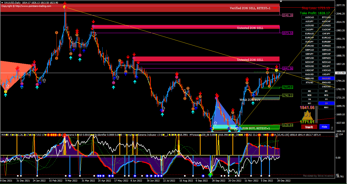 MT4 FOREX INDICATOR SHOP, Online Shop | Shopee Malaysia